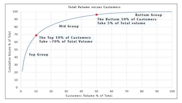 Customer Segmentation Service Levels - BCMI Corp